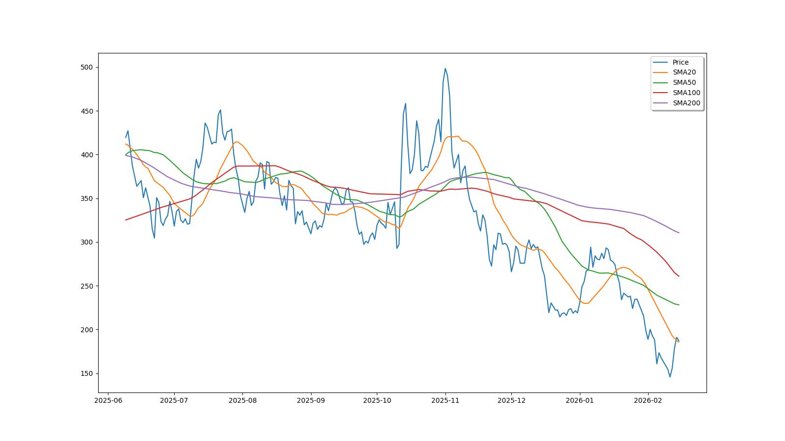 Bittensor Simple Moving Averages