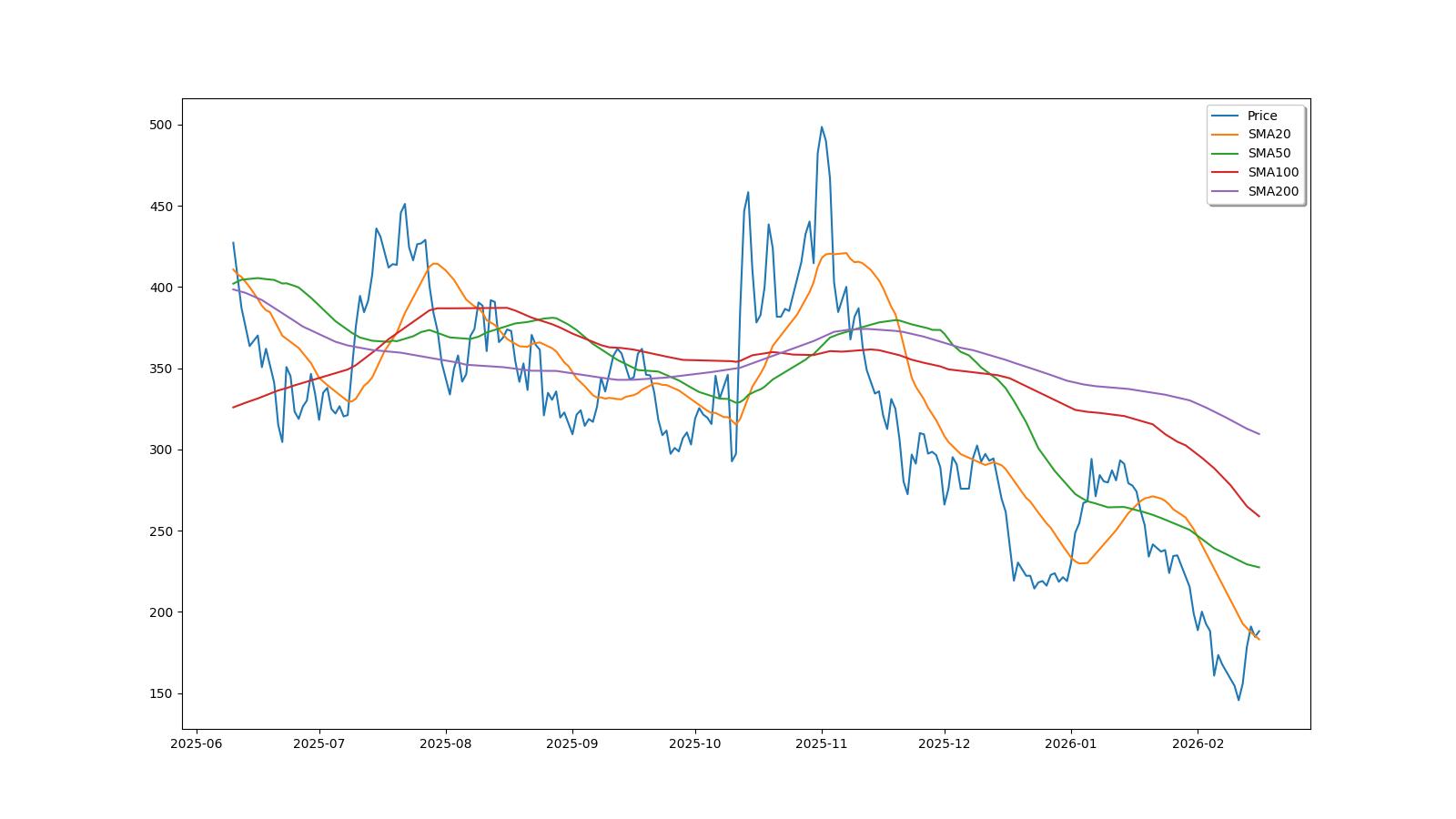 Bittensor Simple Moving Averages