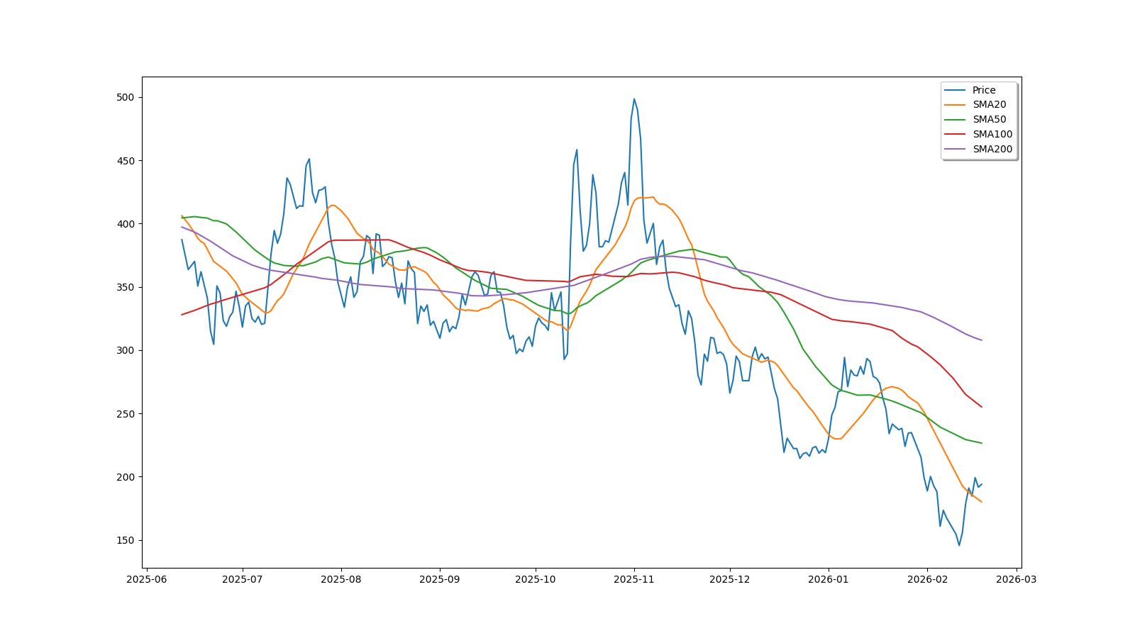 Bittensor Simple Moving Averages