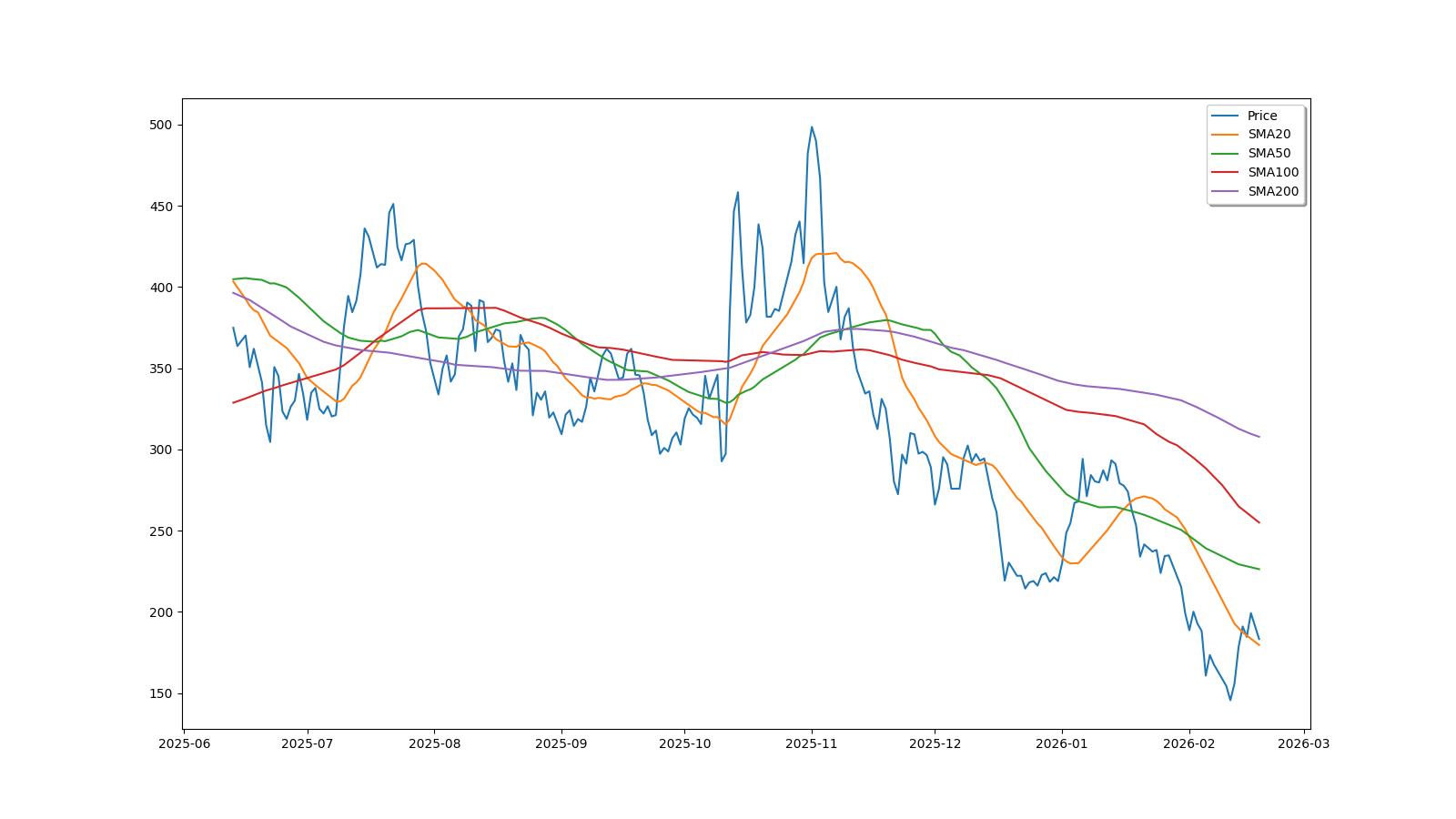 Bittensor Simple Moving Averages