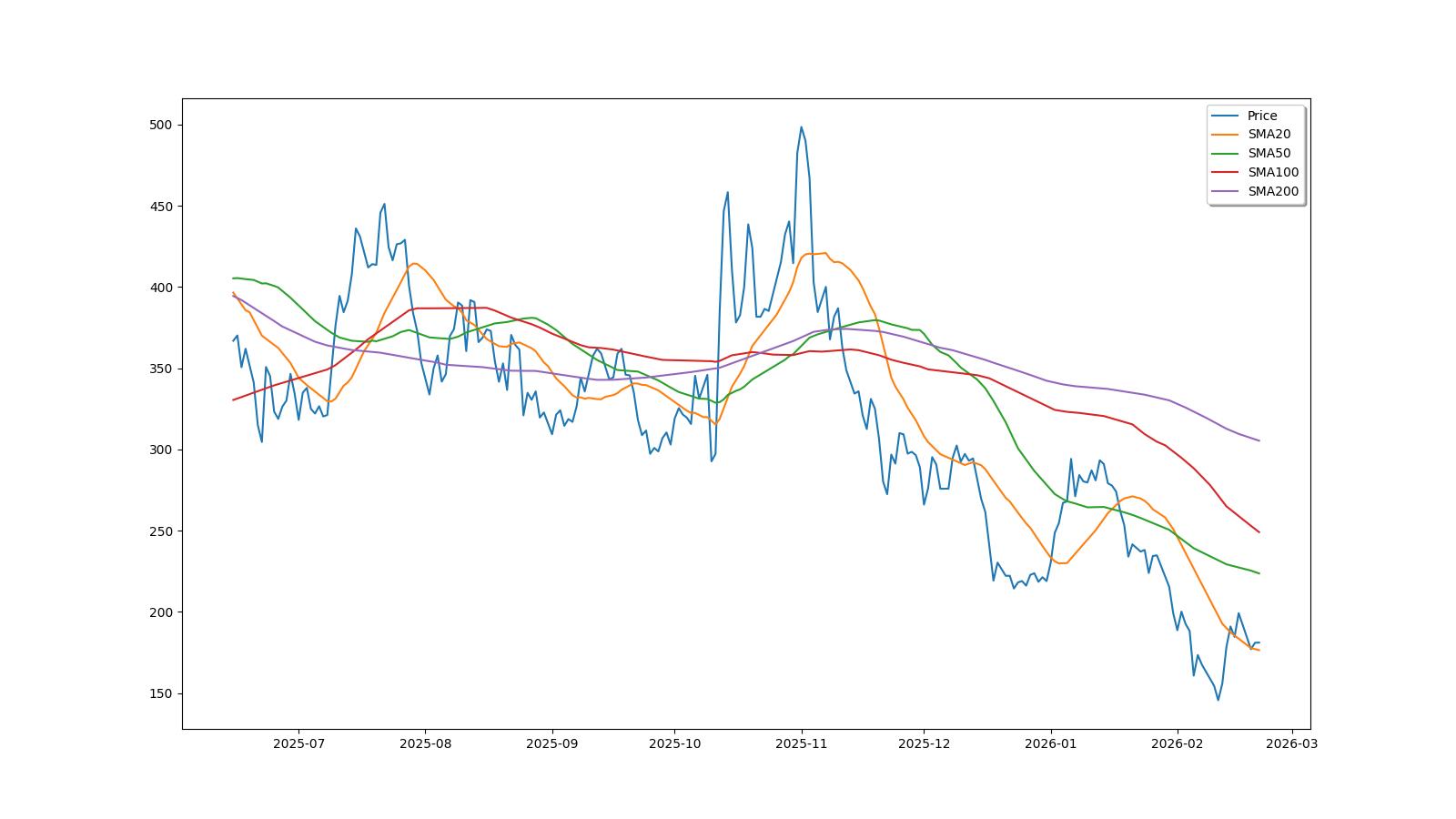 Bittensor Simple Moving Averages