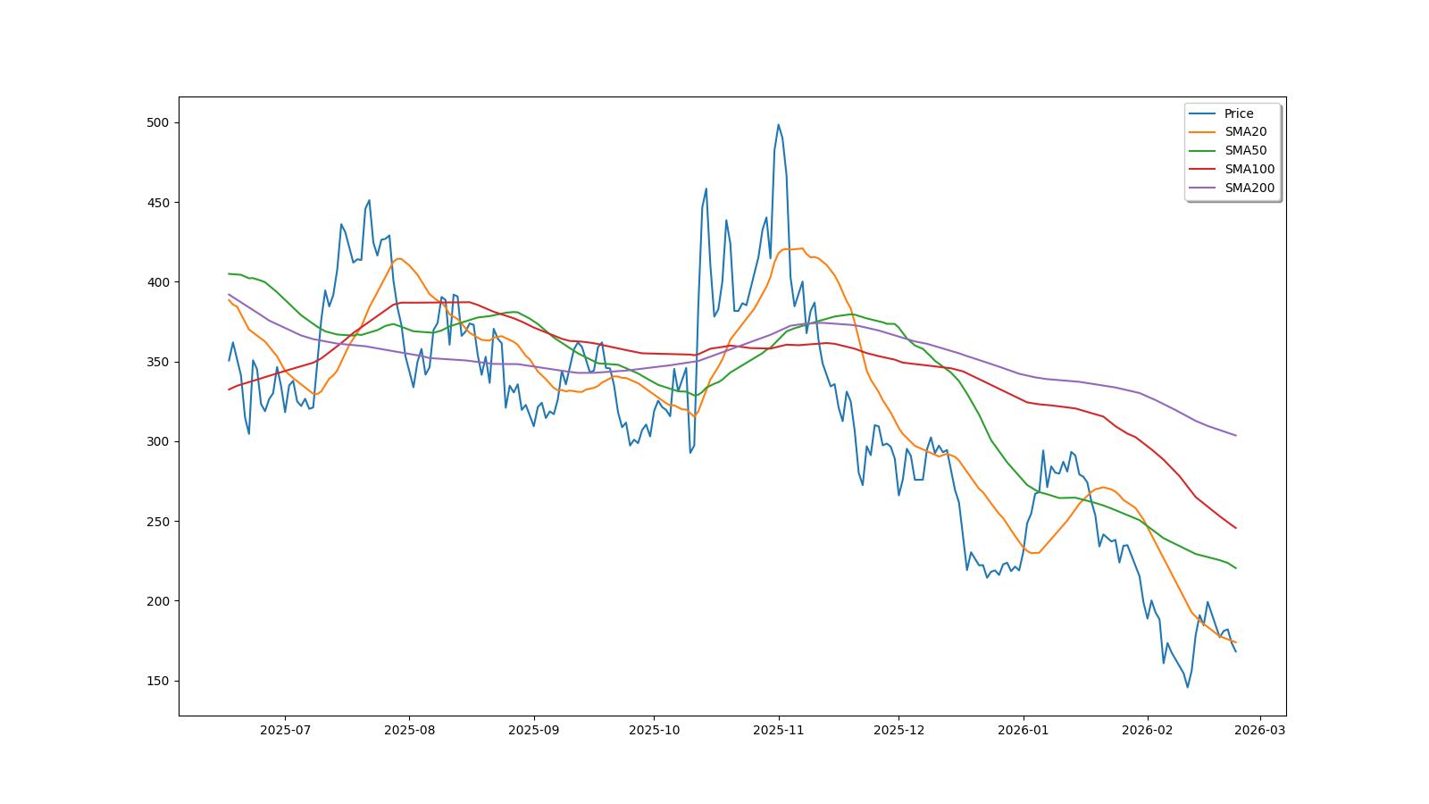 Bittensor Simple Moving Averages