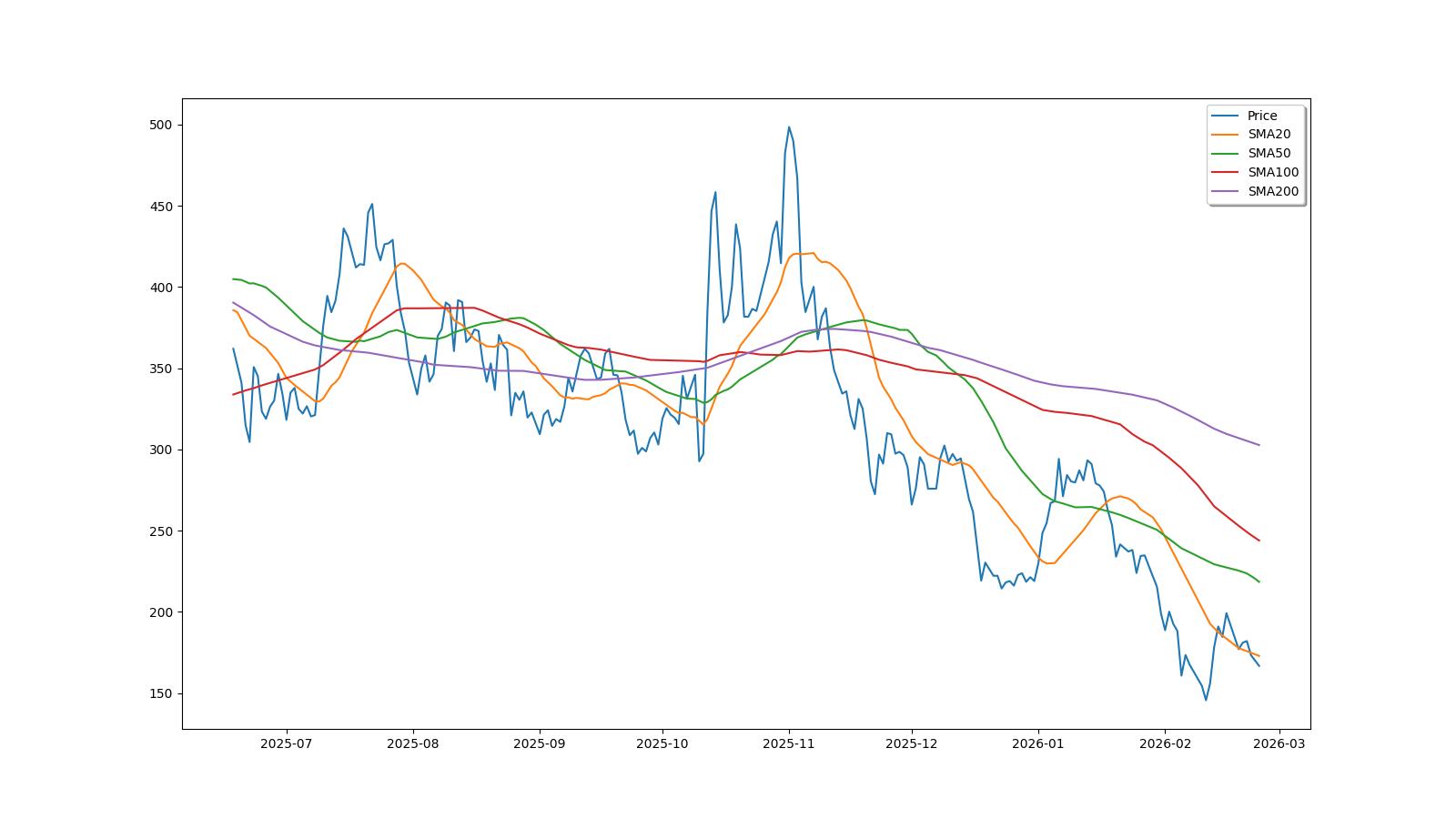 Bittensor Simple Moving Averages
