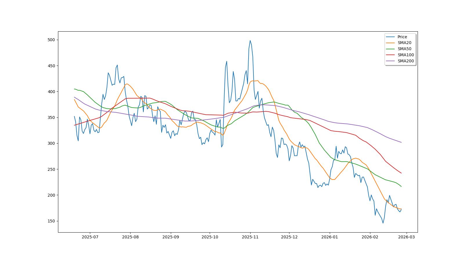 Bittensor Simple Moving Averages