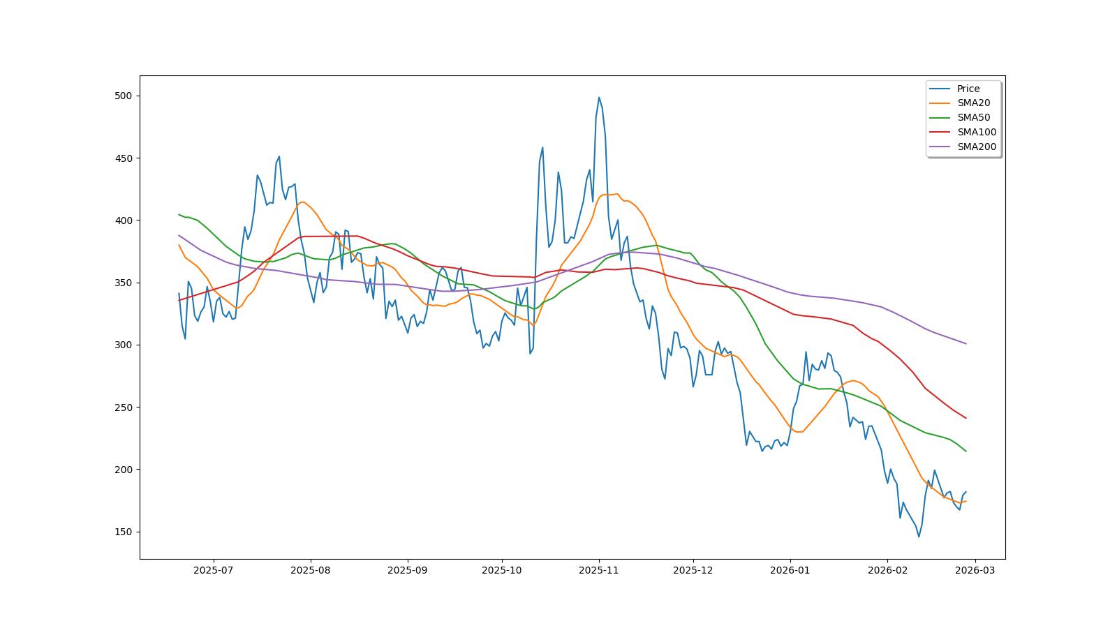 Bittensor Simple Moving Averages