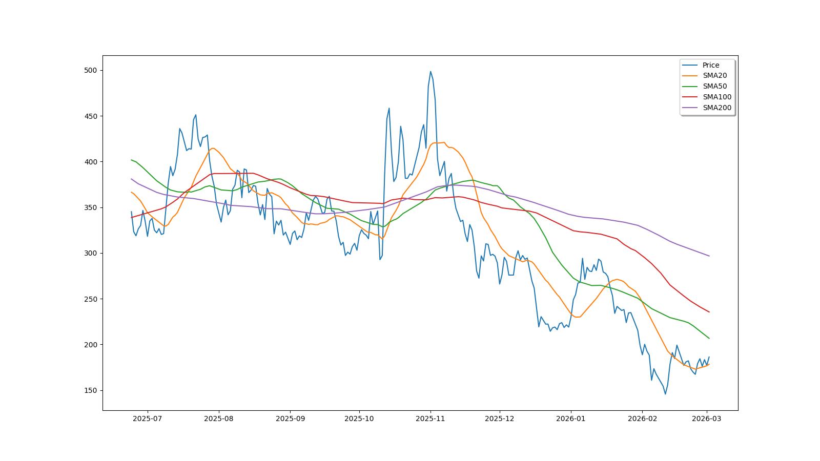 Bittensor Simple Moving Averages