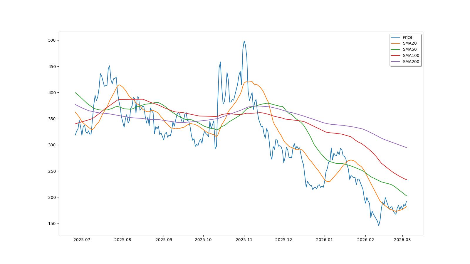 Bittensor Simple Moving Averages