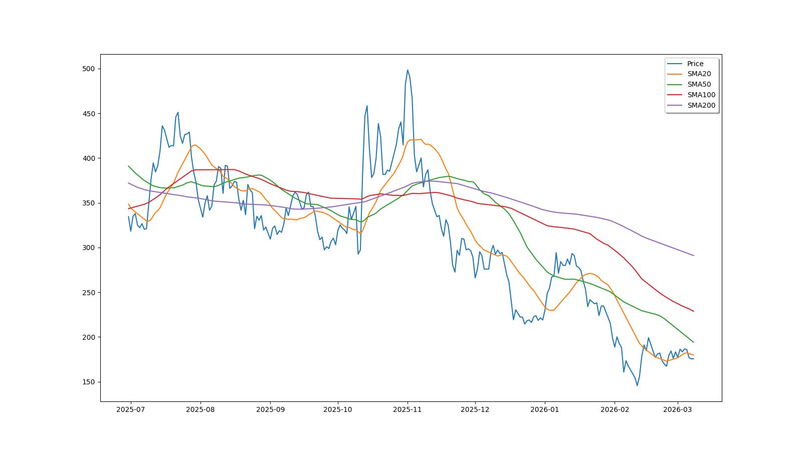 Bittensor Simple Moving Averages