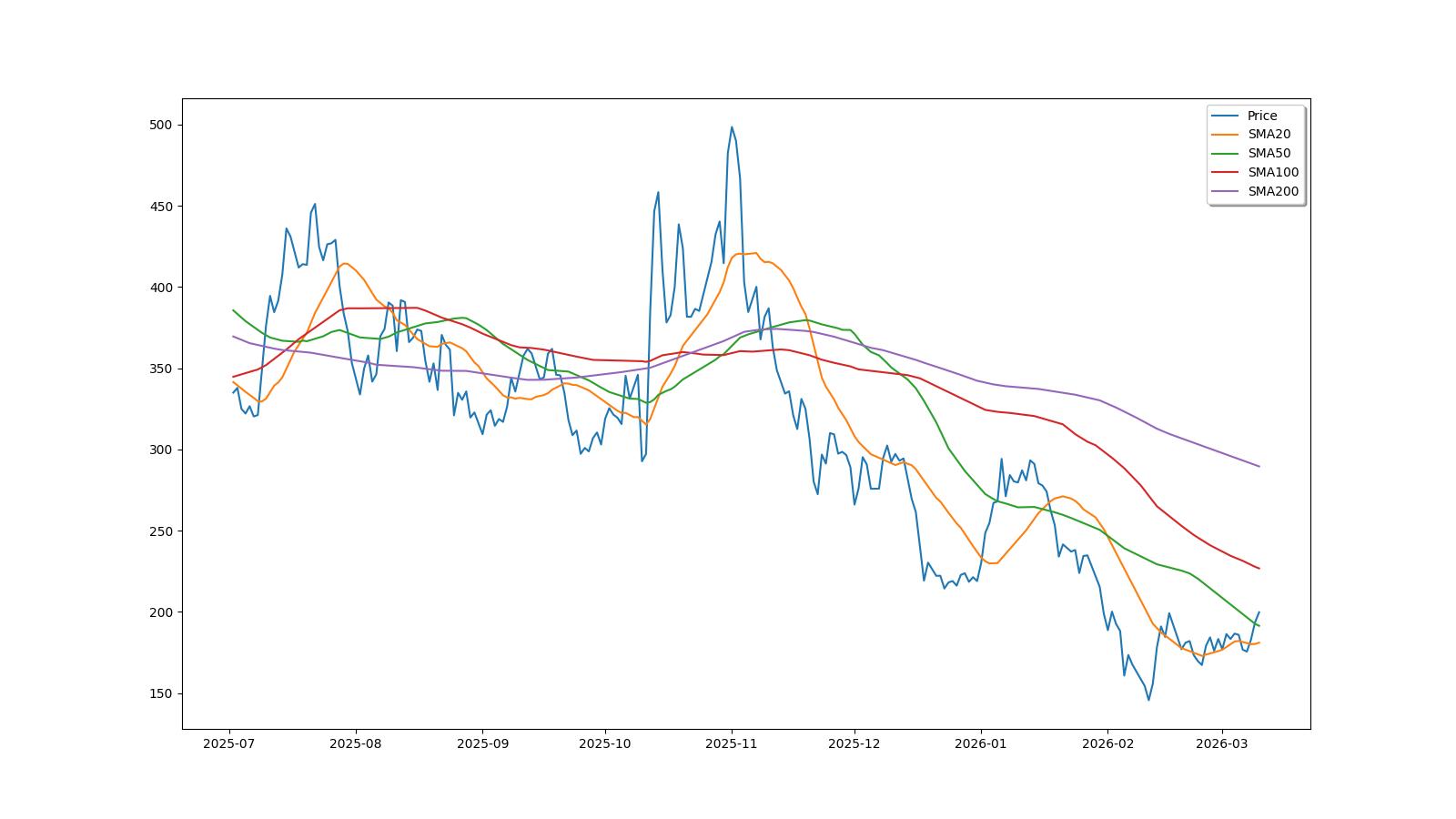 Bittensor Simple Moving Averages