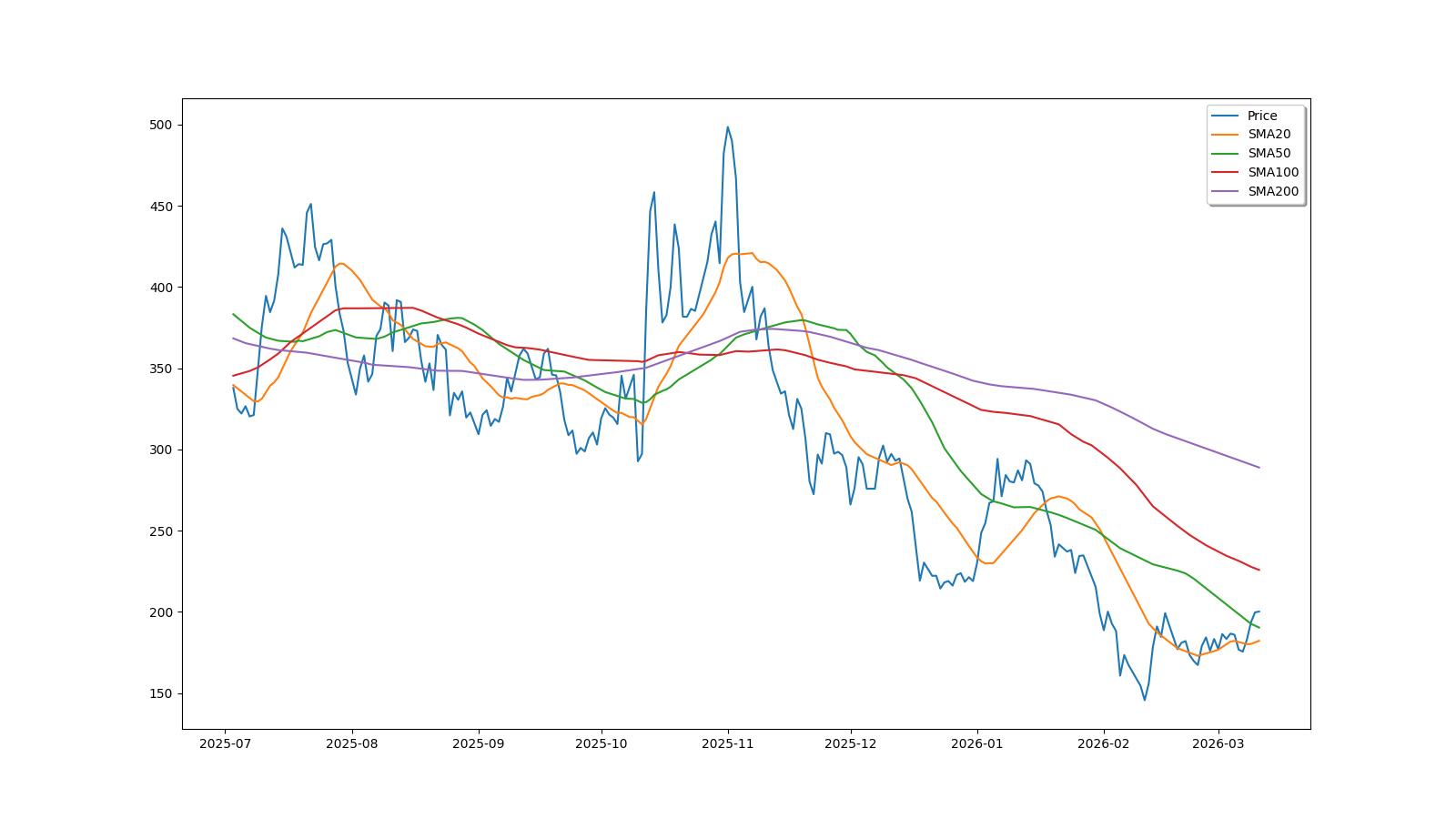 Bittensor Simple Moving Averages