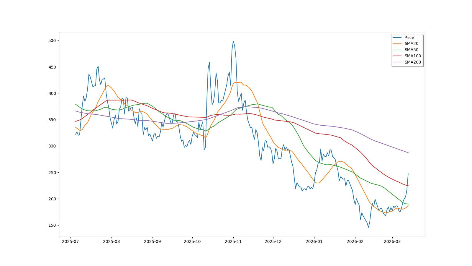 Bittensor Simple Moving Averages