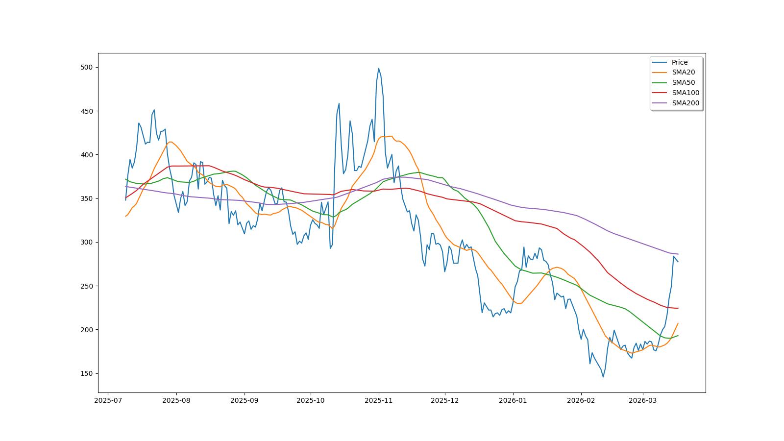 Bittensor Simple Moving Averages