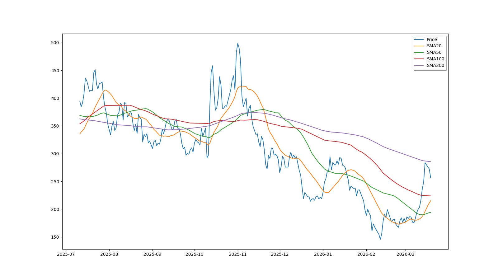 Bittensor Simple Moving Averages