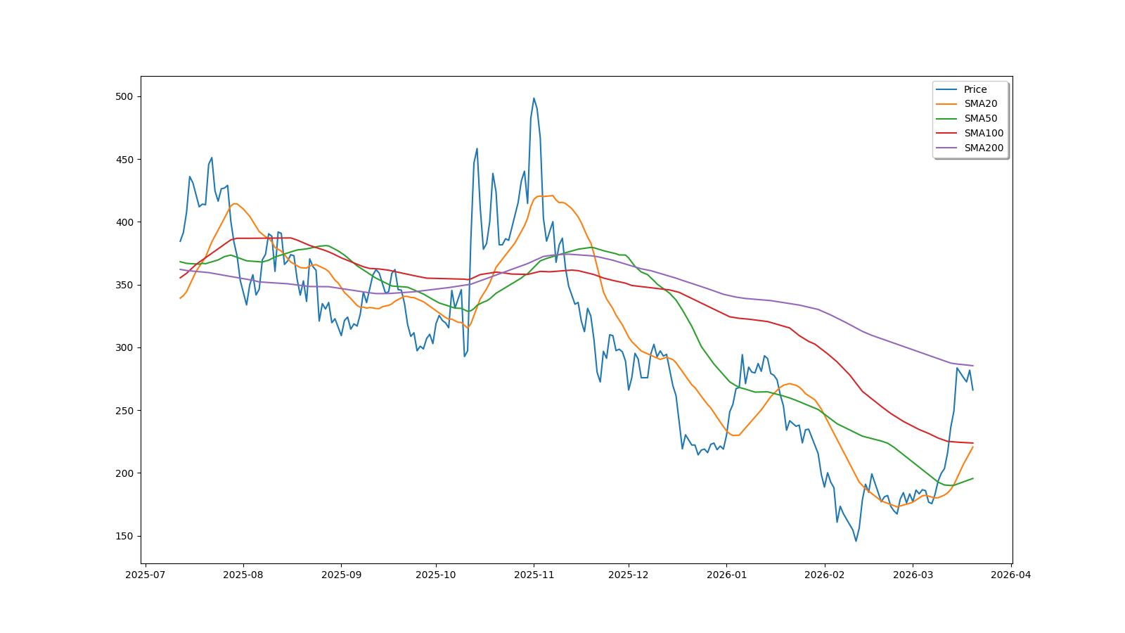 Bittensor Simple Moving Averages