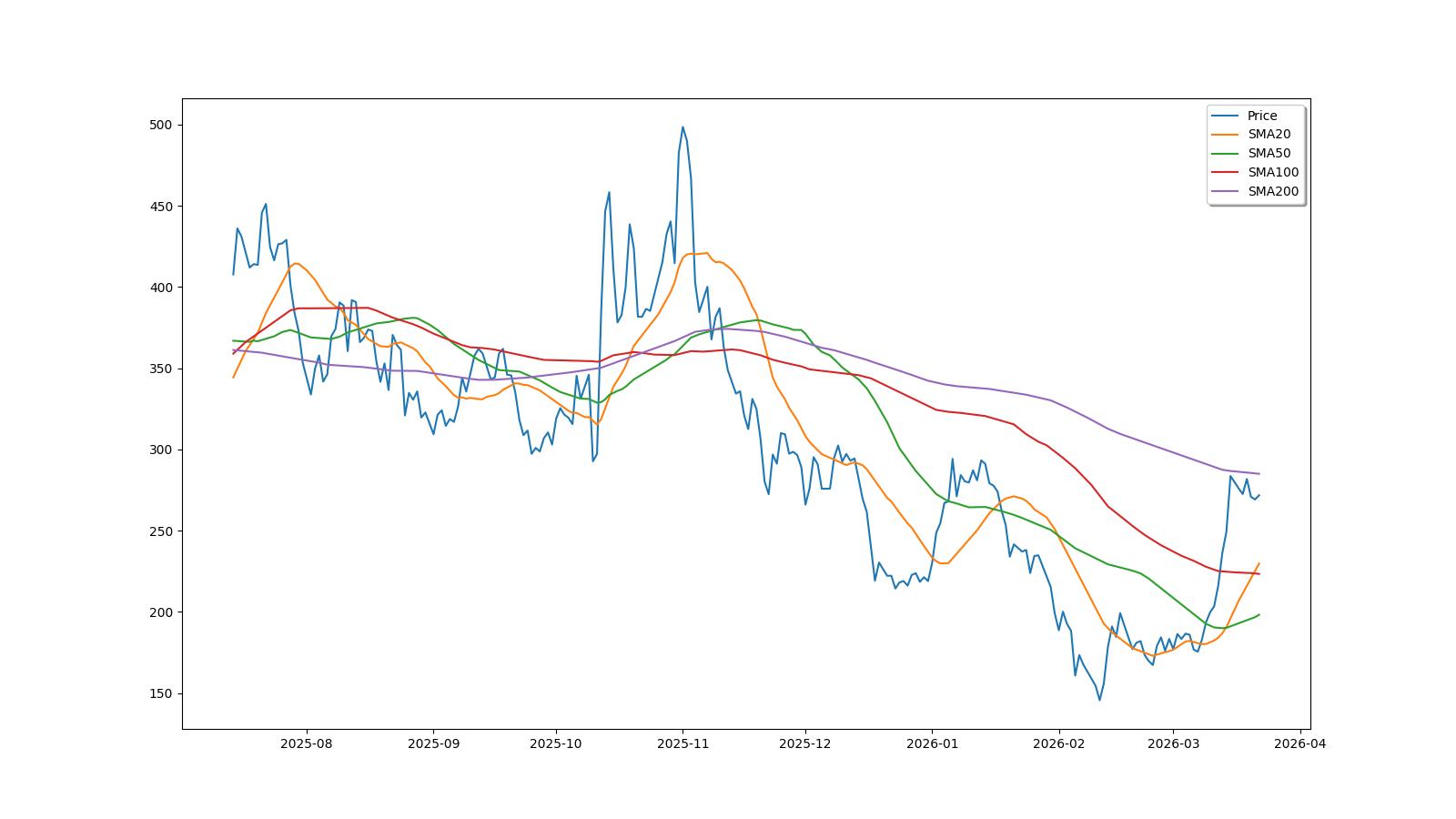 Bittensor Simple Moving Averages