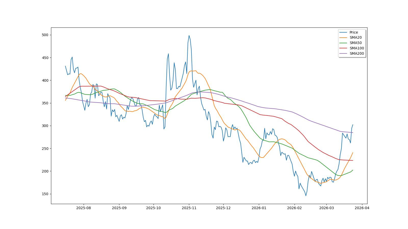 Bittensor Simple Moving Averages