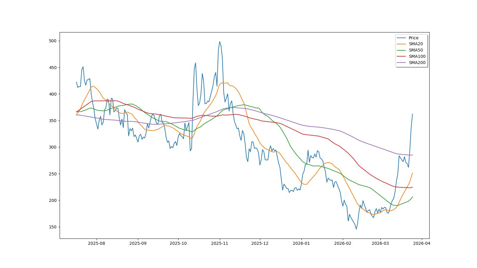 Bittensor Simple Moving Averages