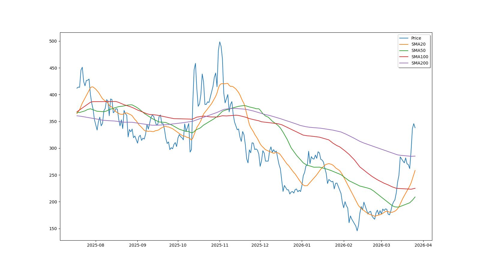 Bittensor Simple Moving Averages