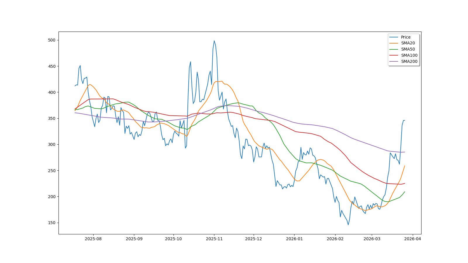Bittensor Simple Moving Averages