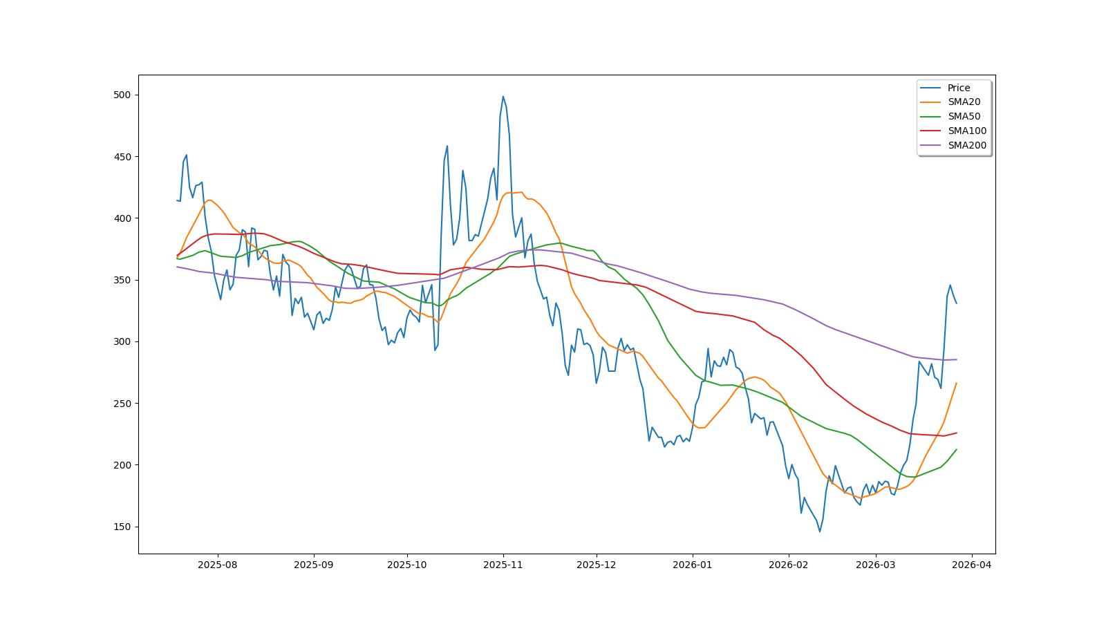 Bittensor Simple Moving Averages