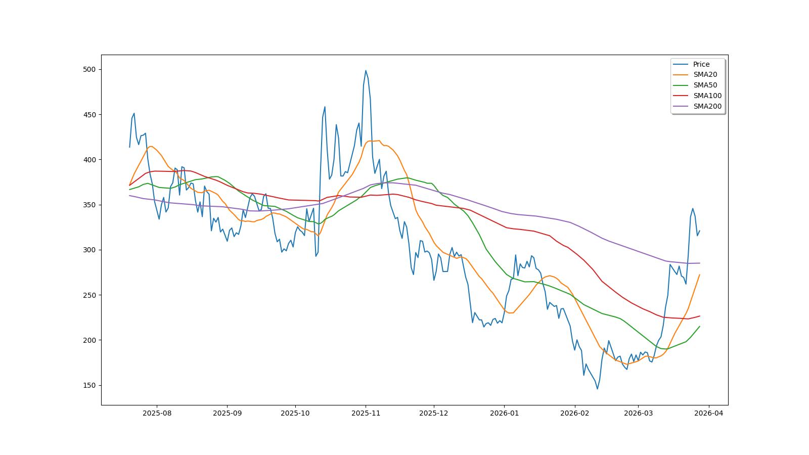 Bittensor Simple Moving Averages