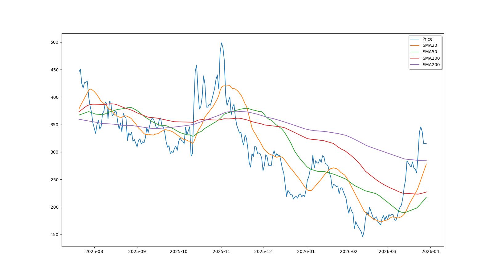 Bittensor Simple Moving Averages