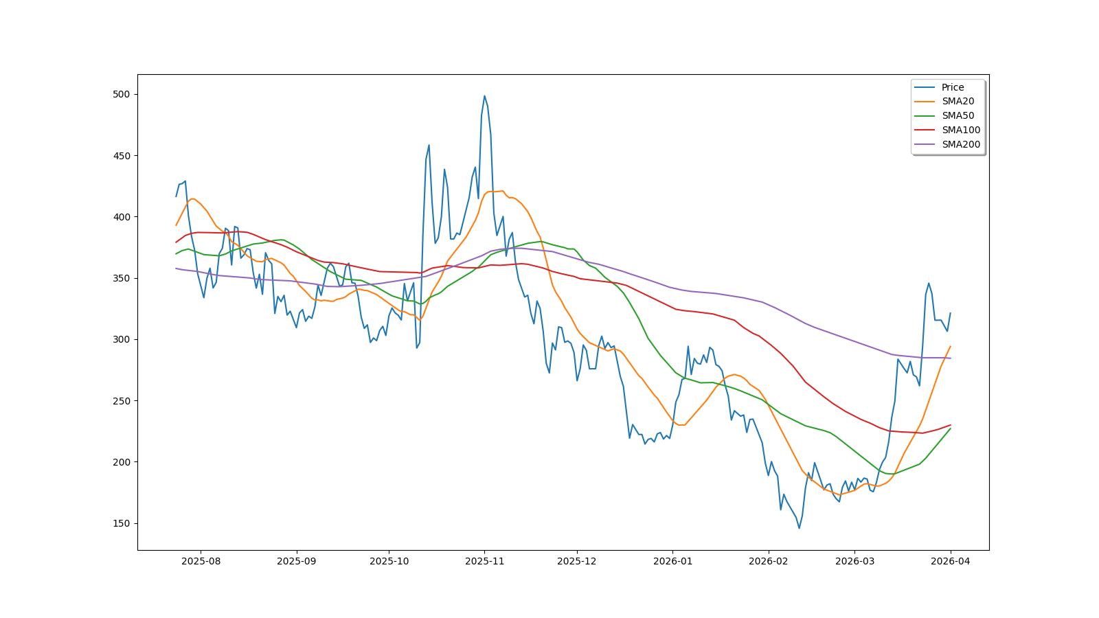 Bittensor Simple Moving Averages