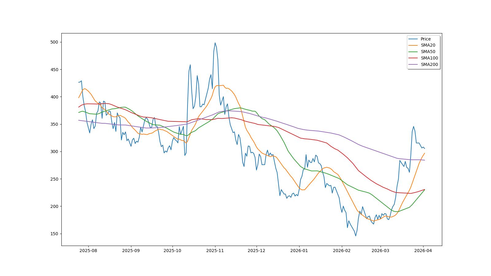 Bittensor Simple Moving Averages