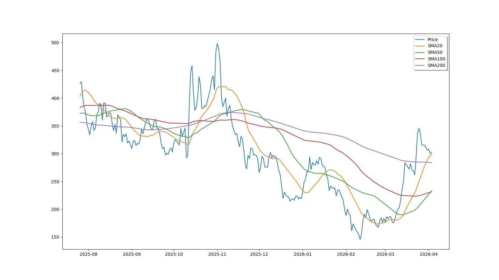 Bittensor Simple Moving Averages