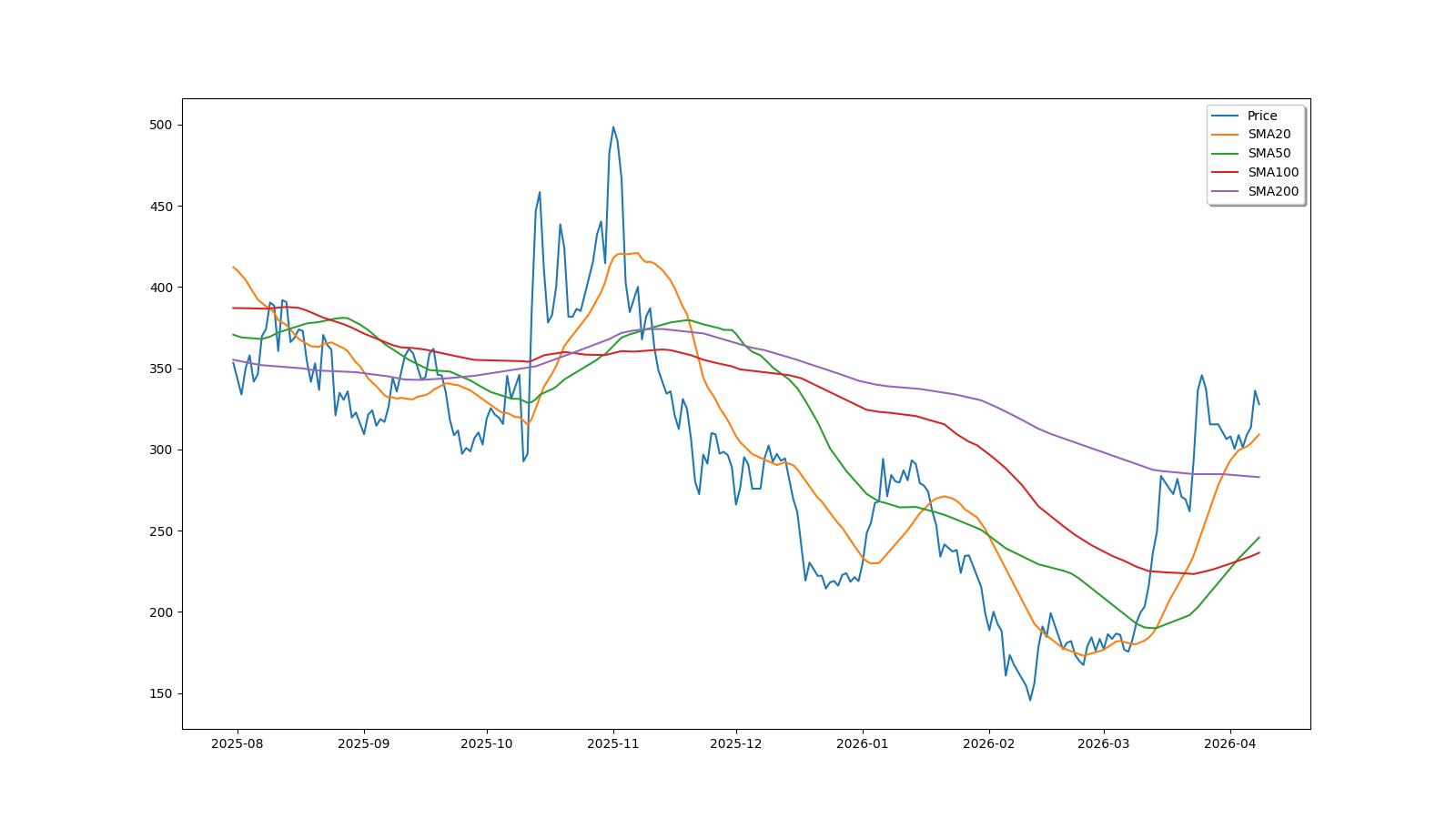 Bittensor Simple Moving Averages