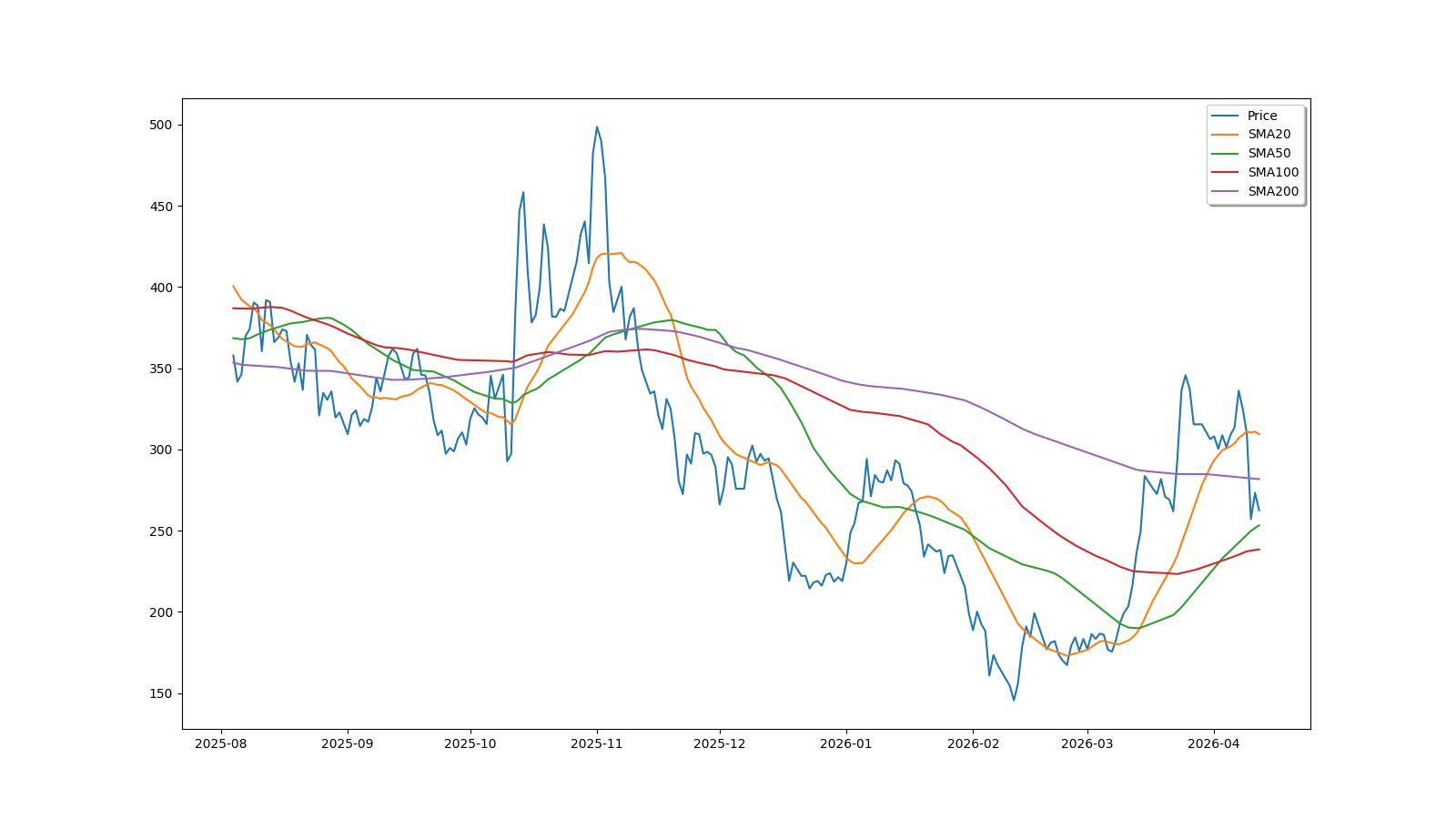 Bittensor Simple Moving Averages