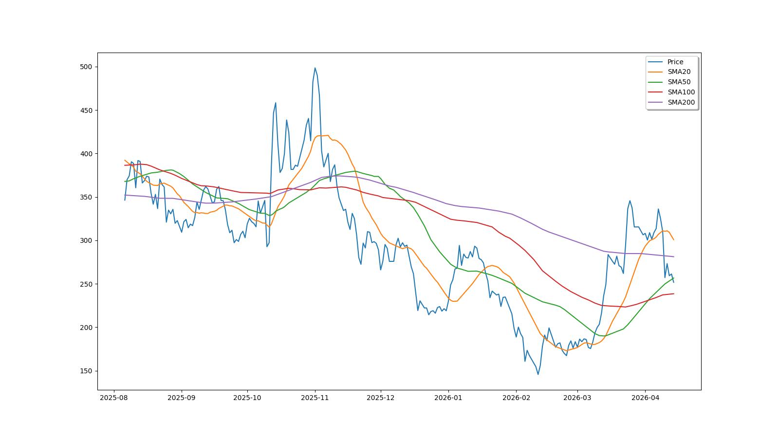 Bittensor Simple Moving Averages