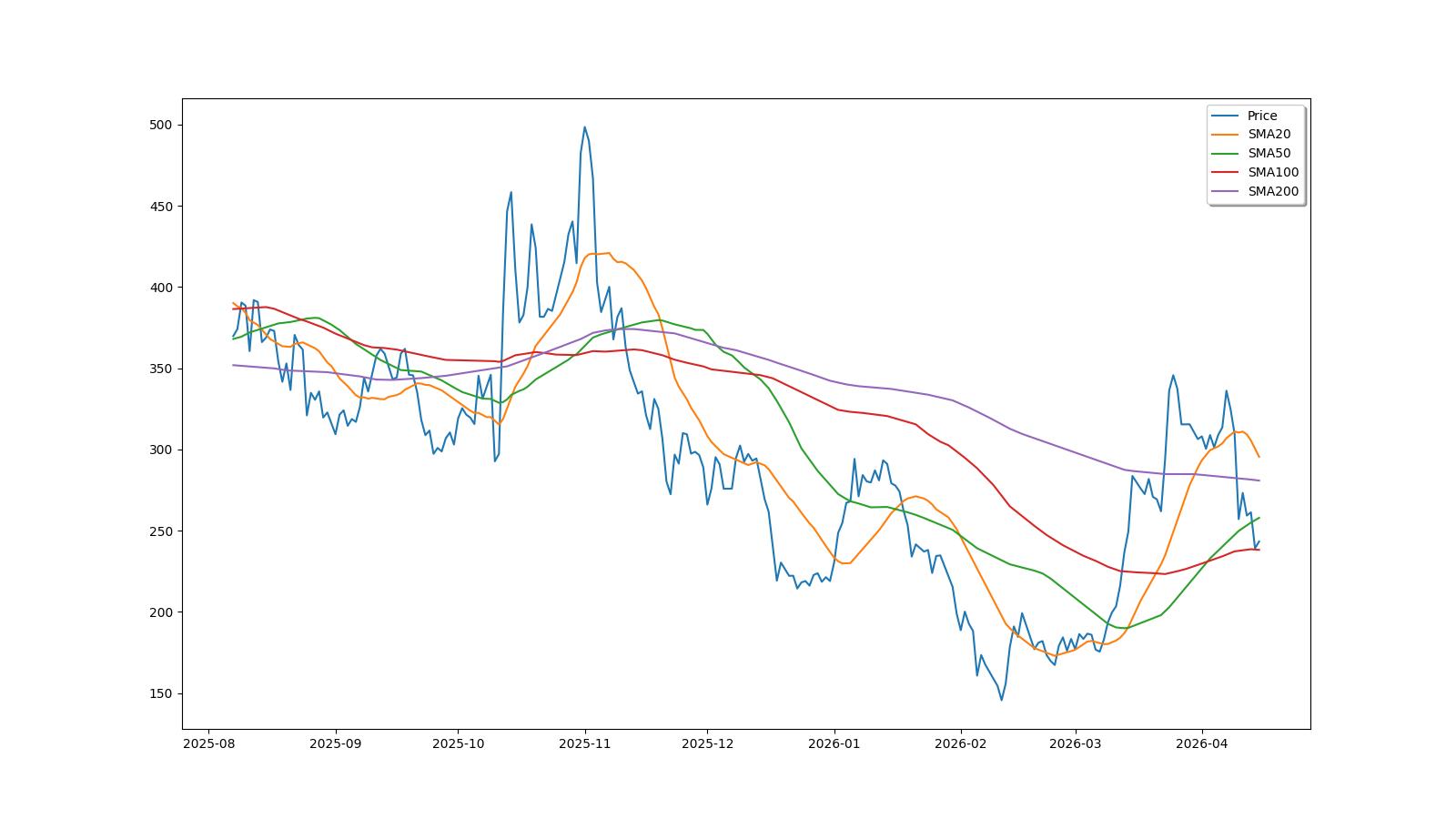 Bittensor Simple Moving Averages