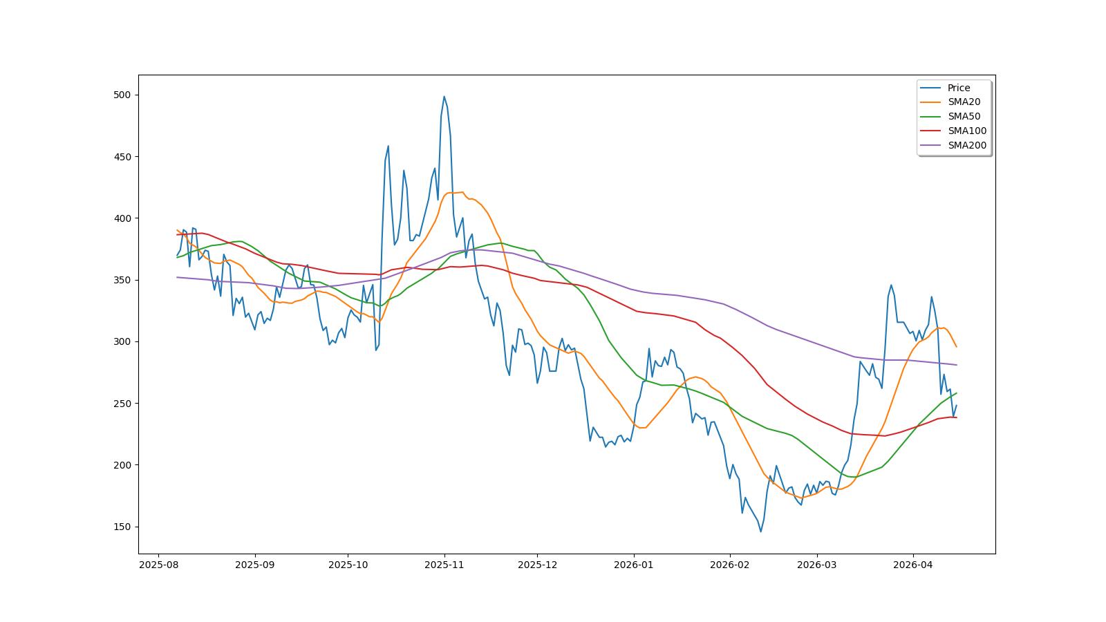 Bittensor Simple Moving Averages