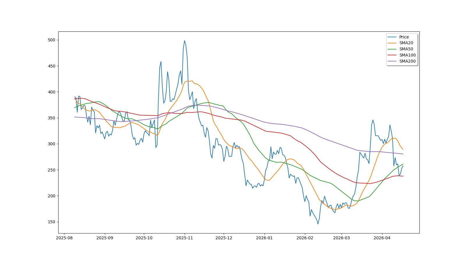 Bittensor Simple Moving Averages