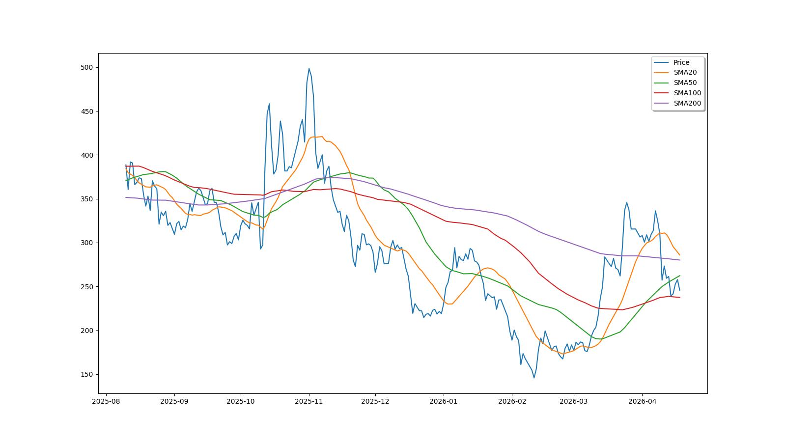 Bittensor Simple Moving Averages