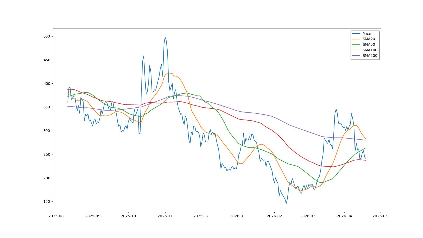 Bittensor Simple Moving Averages