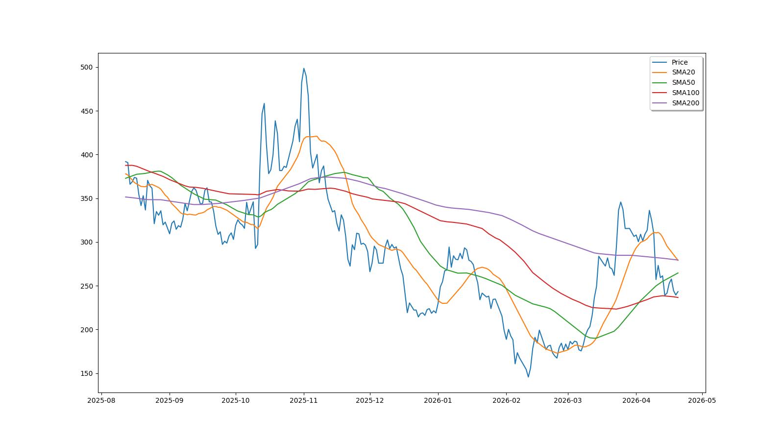 Bittensor Simple Moving Averages