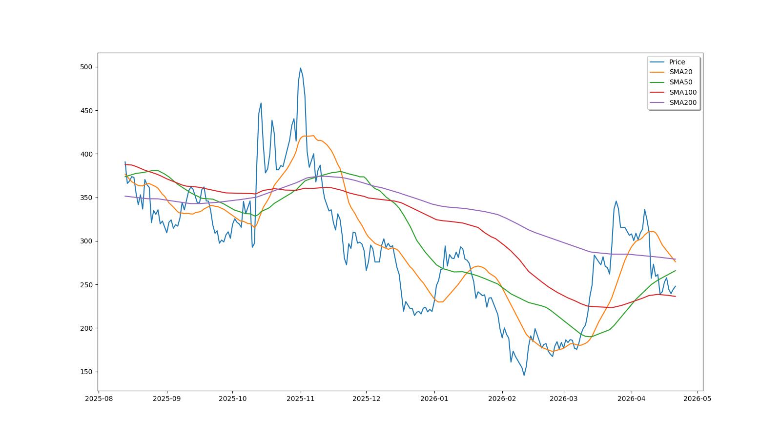 Bittensor Simple Moving Averages