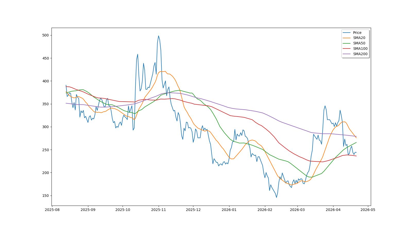 Bittensor Simple Moving Averages