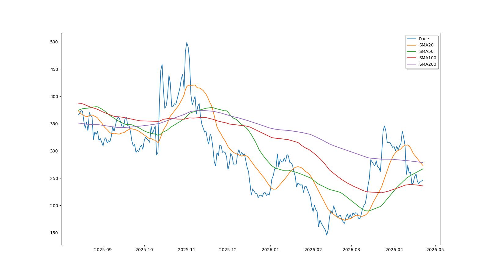 Bittensor Simple Moving Averages