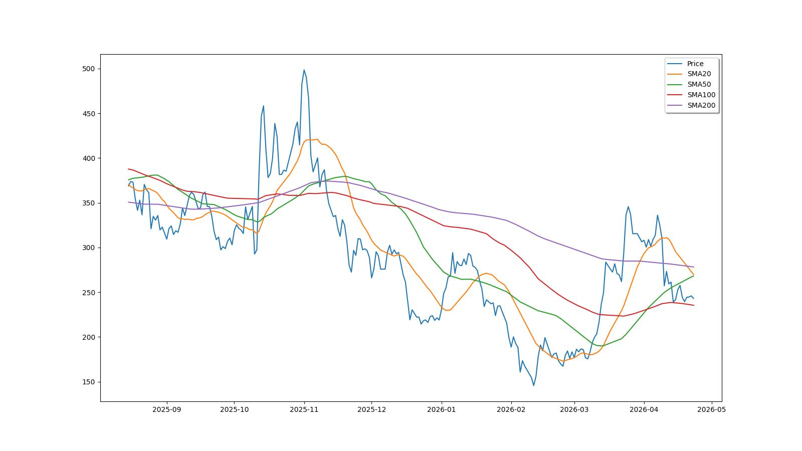 Bittensor Simple Moving Averages