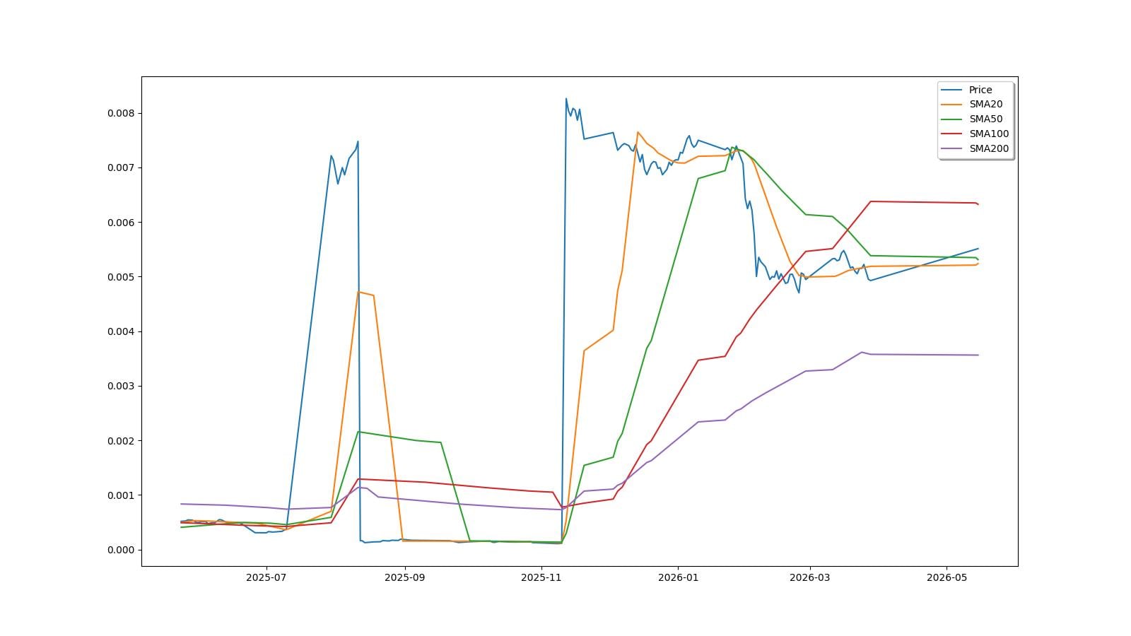 BITToken Simple Moving Averages