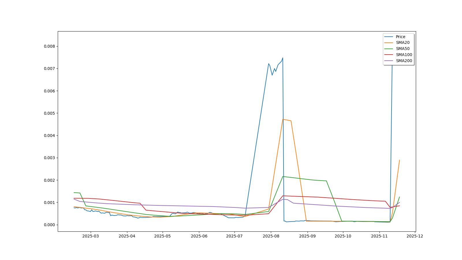 BITToken Simple Moving Averages