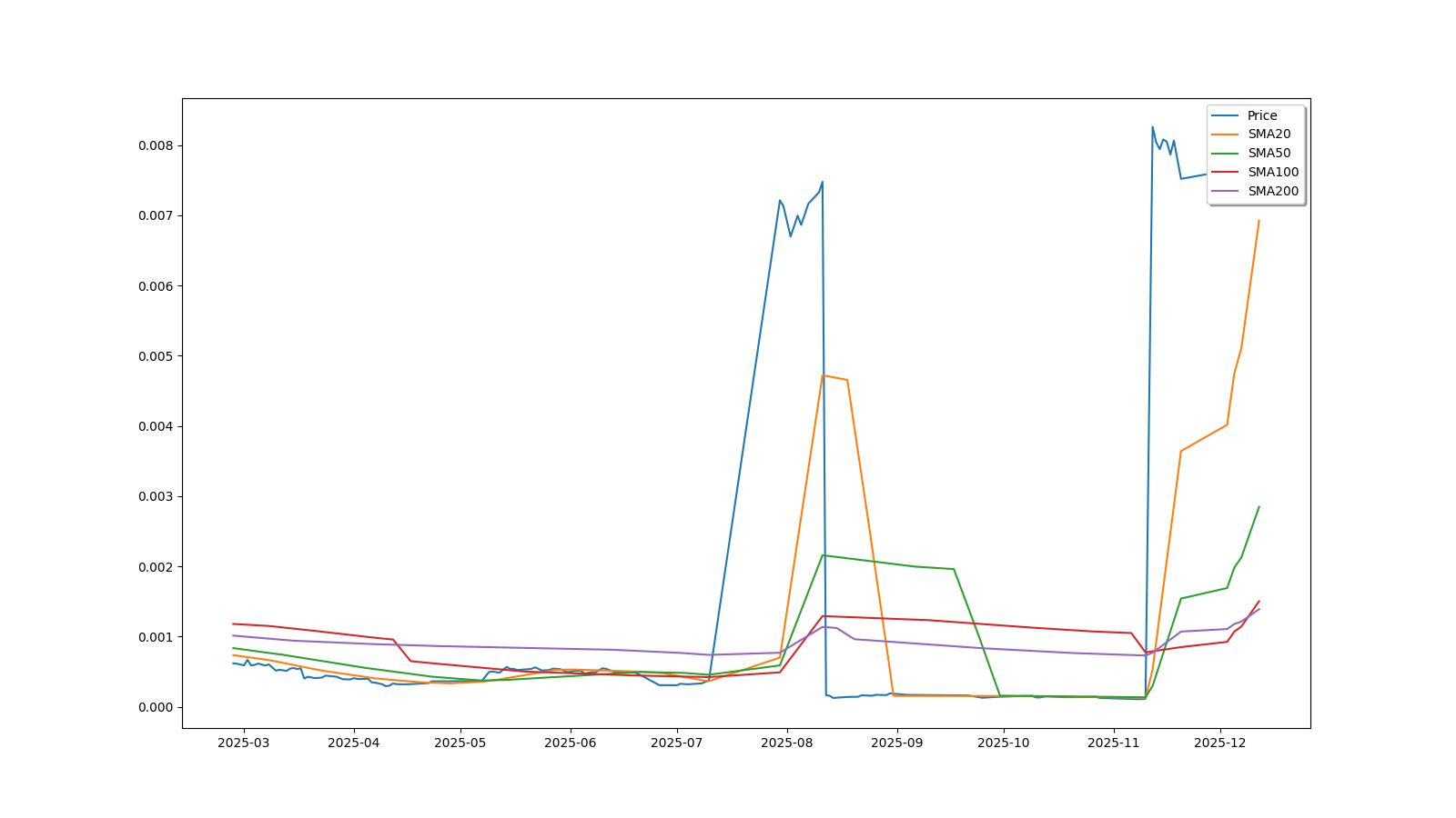 BITToken Simple Moving Averages