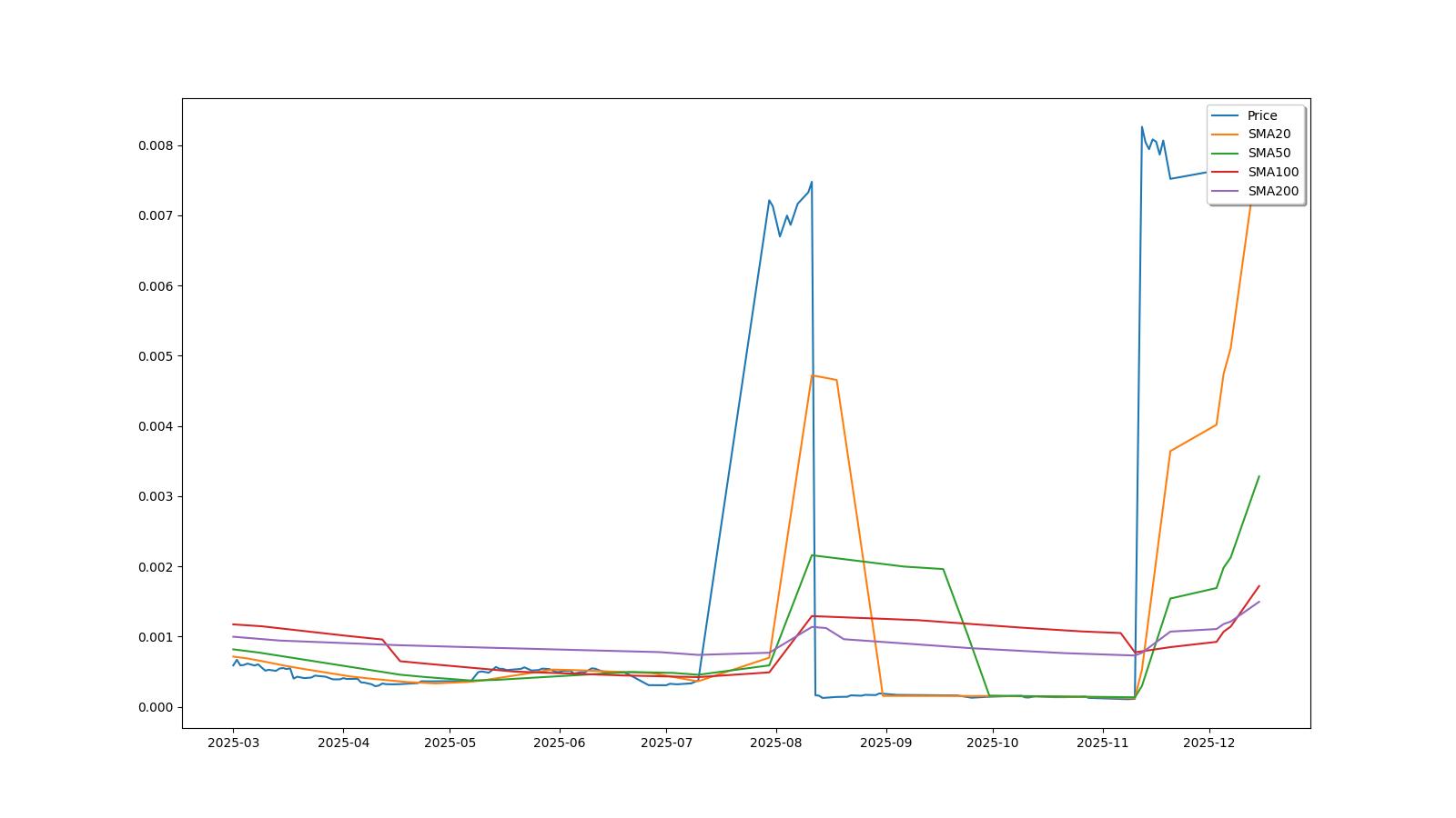 BITToken Simple Moving Averages