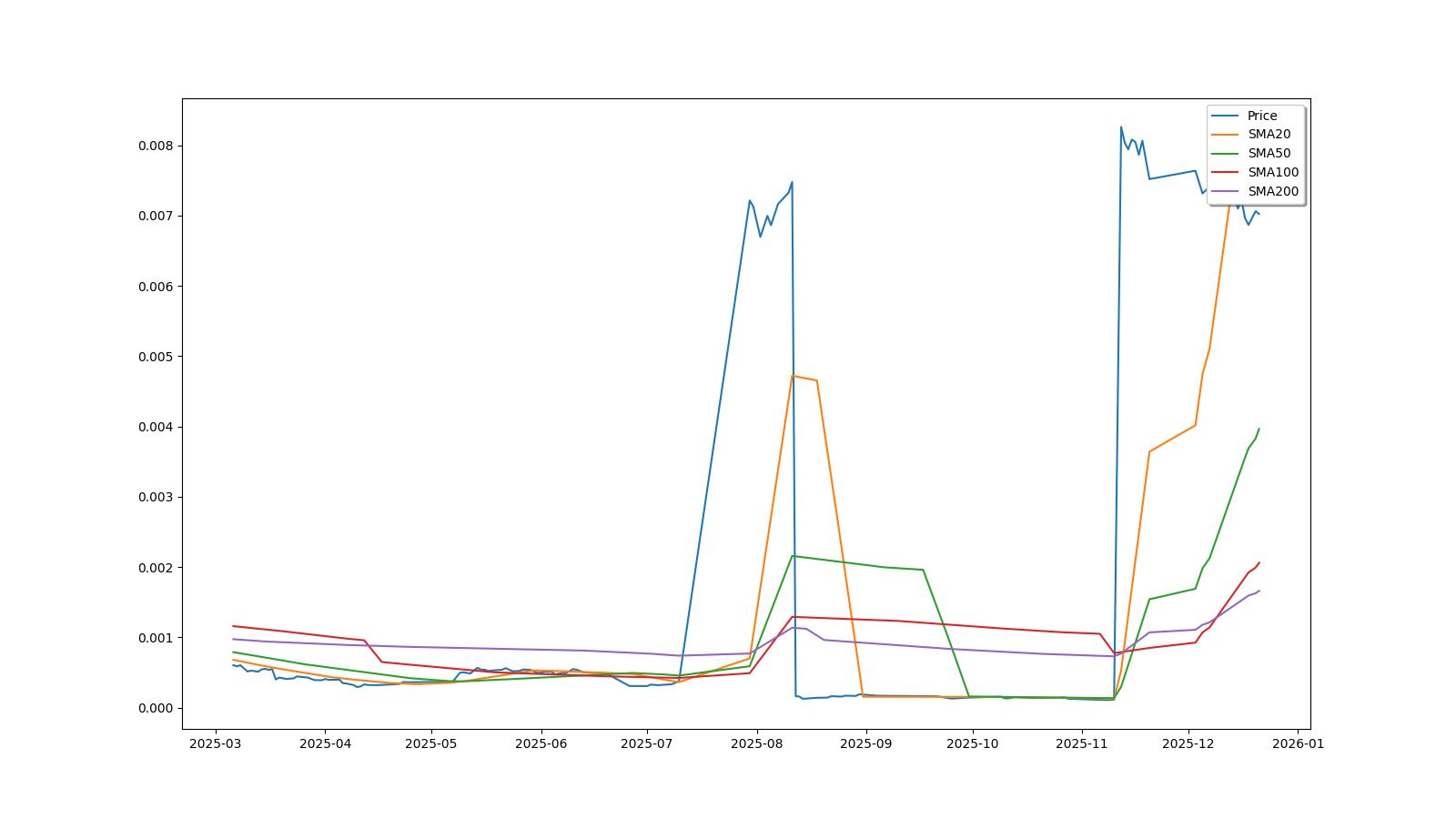 BITToken Simple Moving Averages