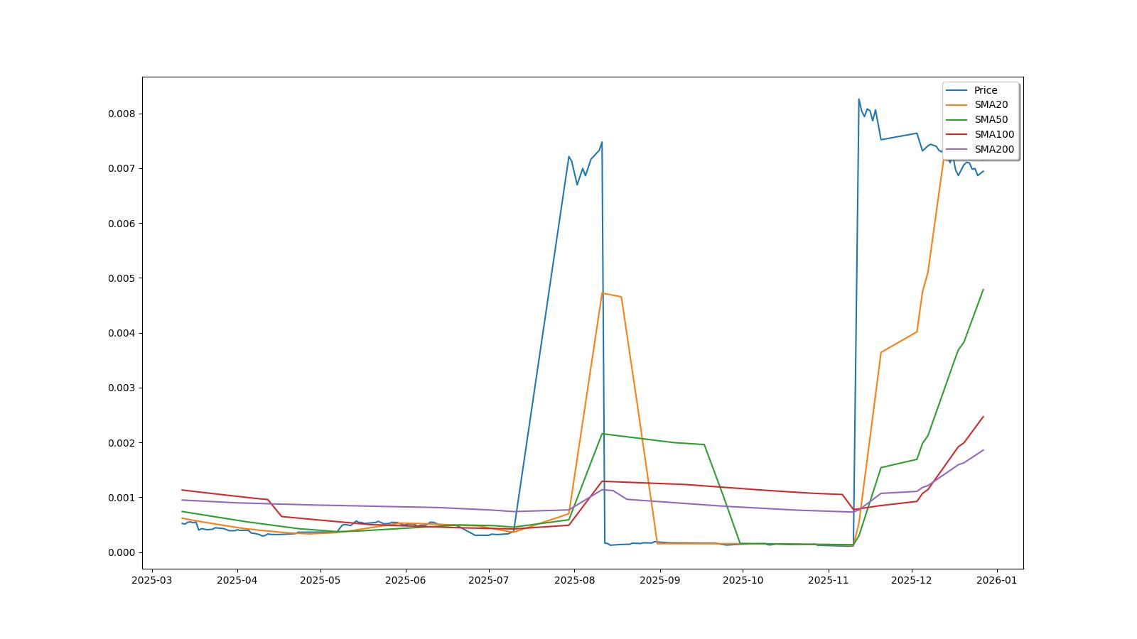 BITToken Simple Moving Averages