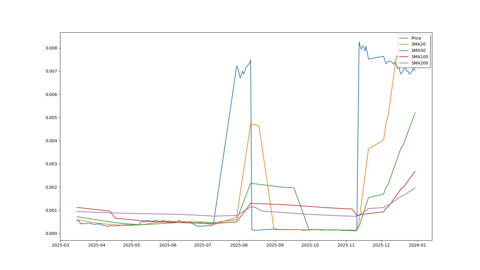 BITToken Simple Moving Averages
