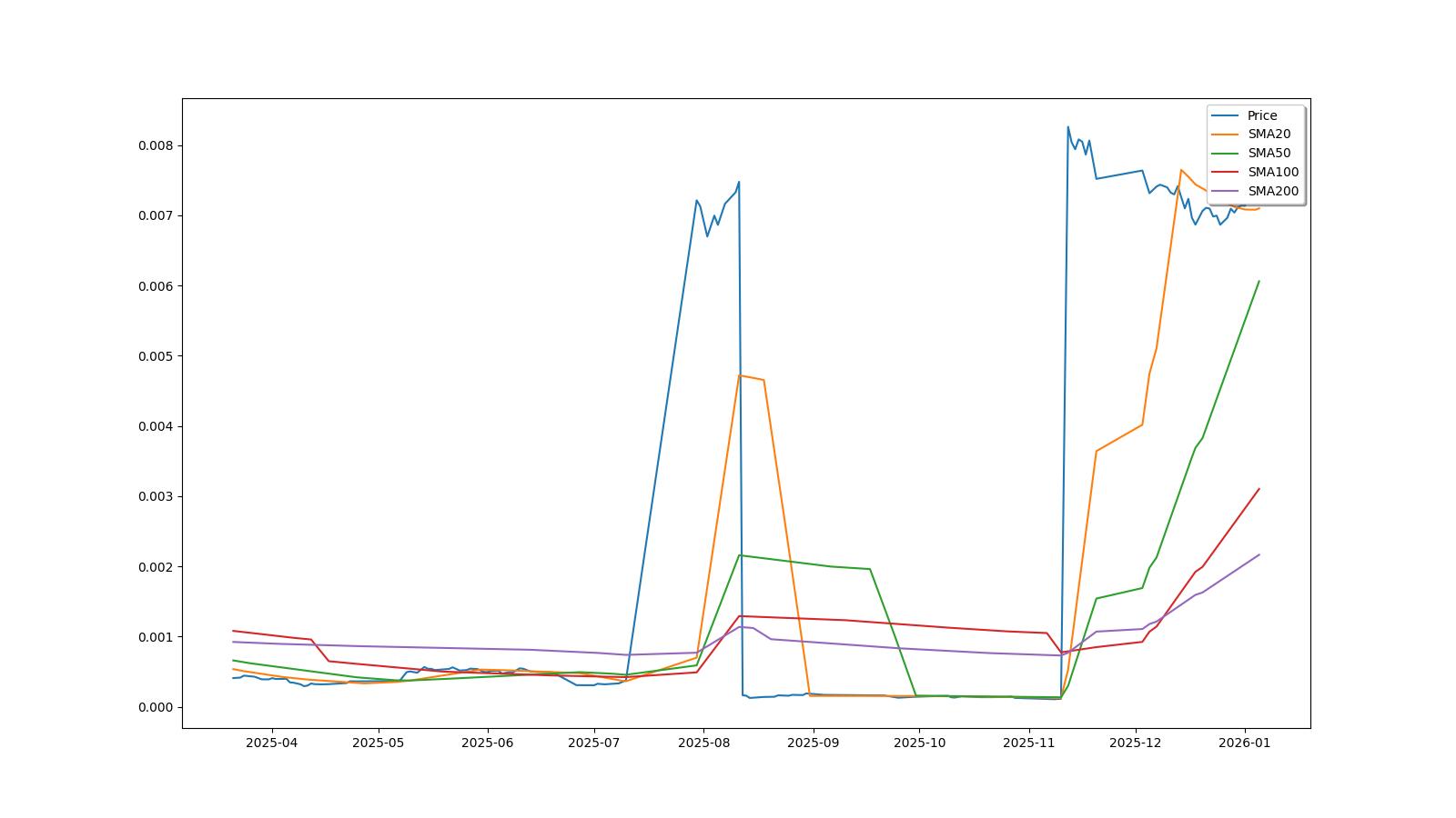 BITToken Simple Moving Averages